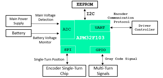 Geehy | Domestic APM32 MCU Helps to Promote the Development of New Industrialization