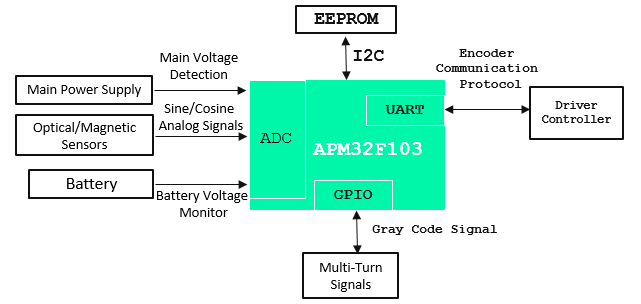 Geehy | Domestic APM32 MCU Helps to Promote the Development of New Industrialization