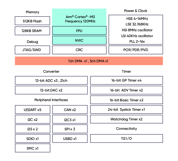 Geehy | APM32E103 Series