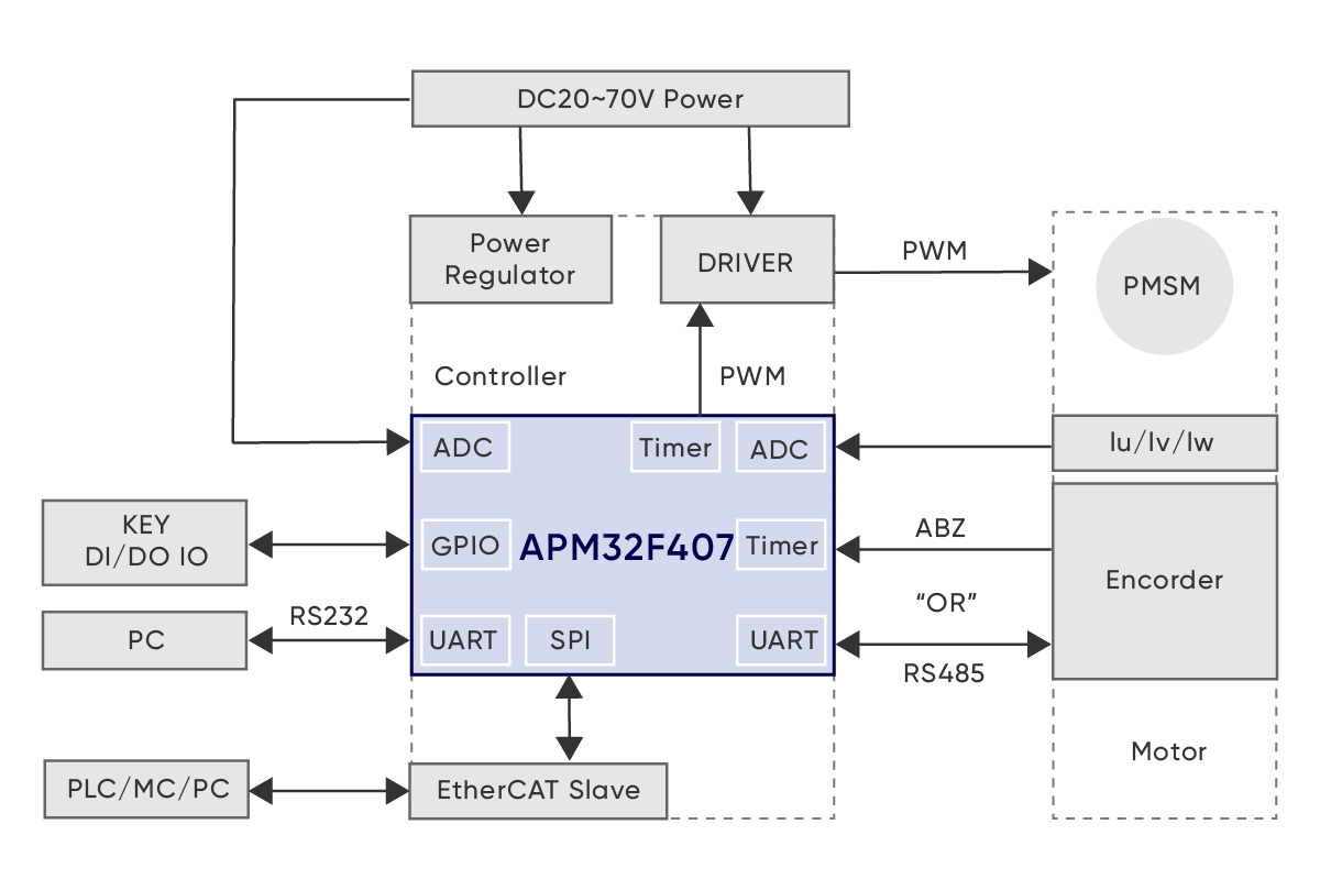 Geehy | Low-Voltage Servo Driver