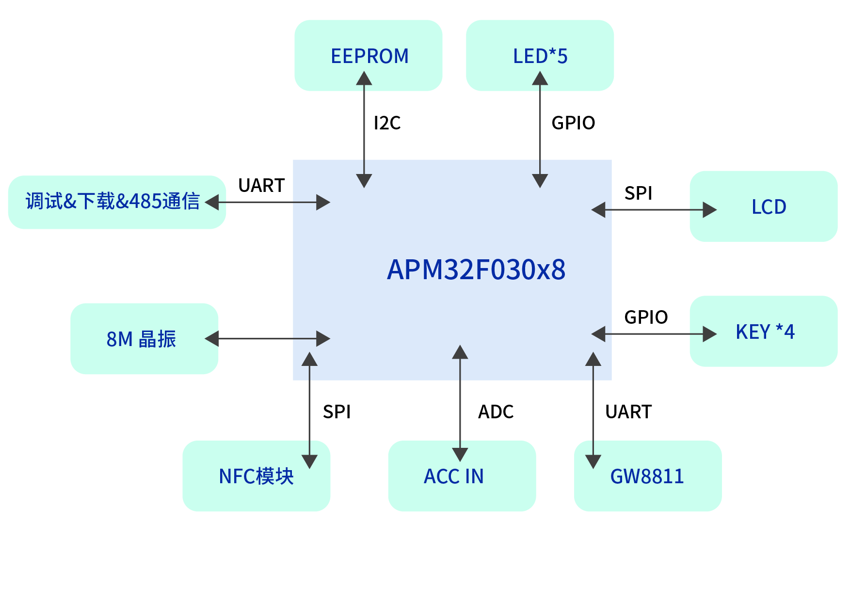 Geehy | 基于APM32 MCU的电动车BMS及电机控制应用方案